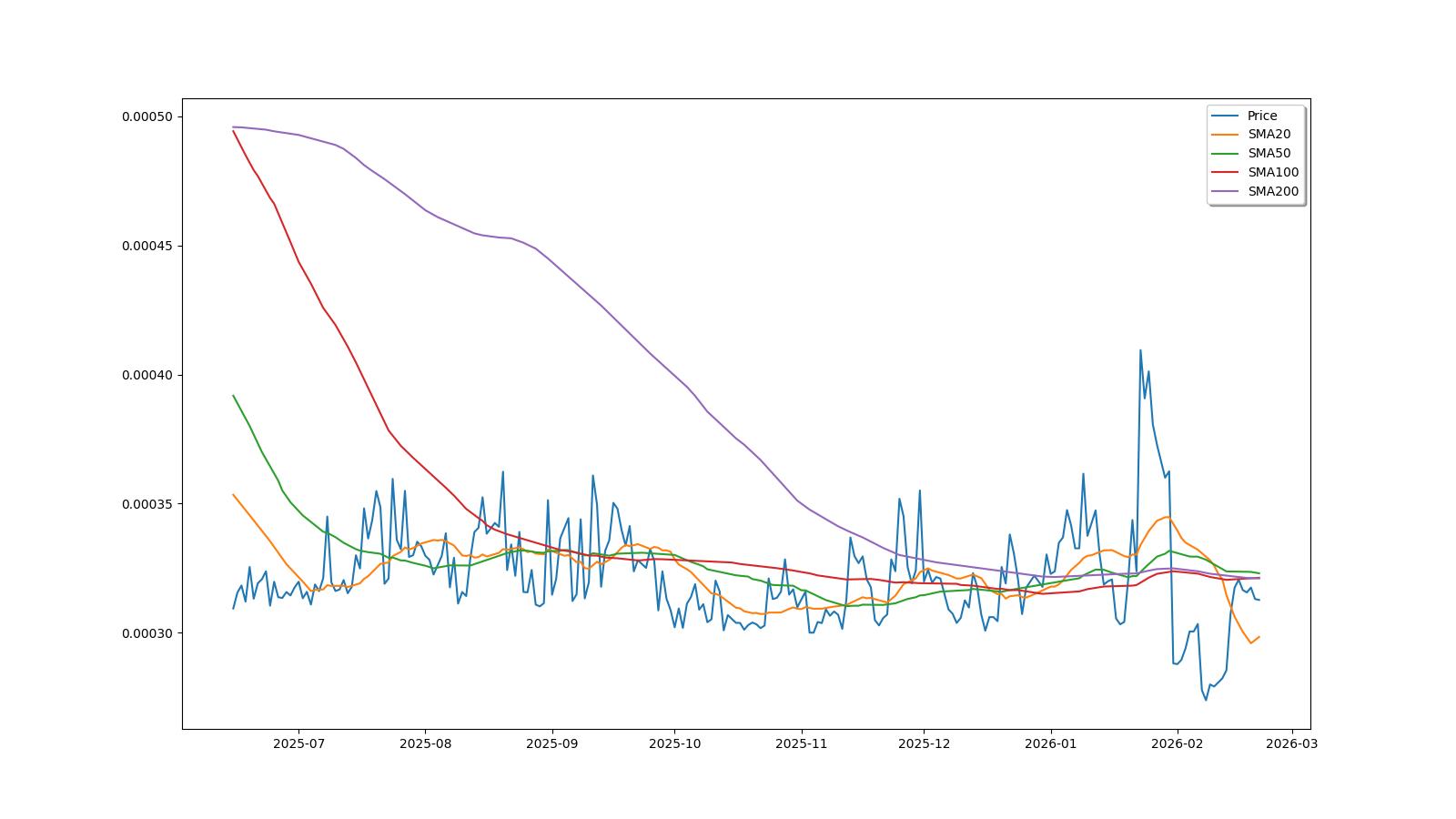 Hyper Pay Simple Moving Averages