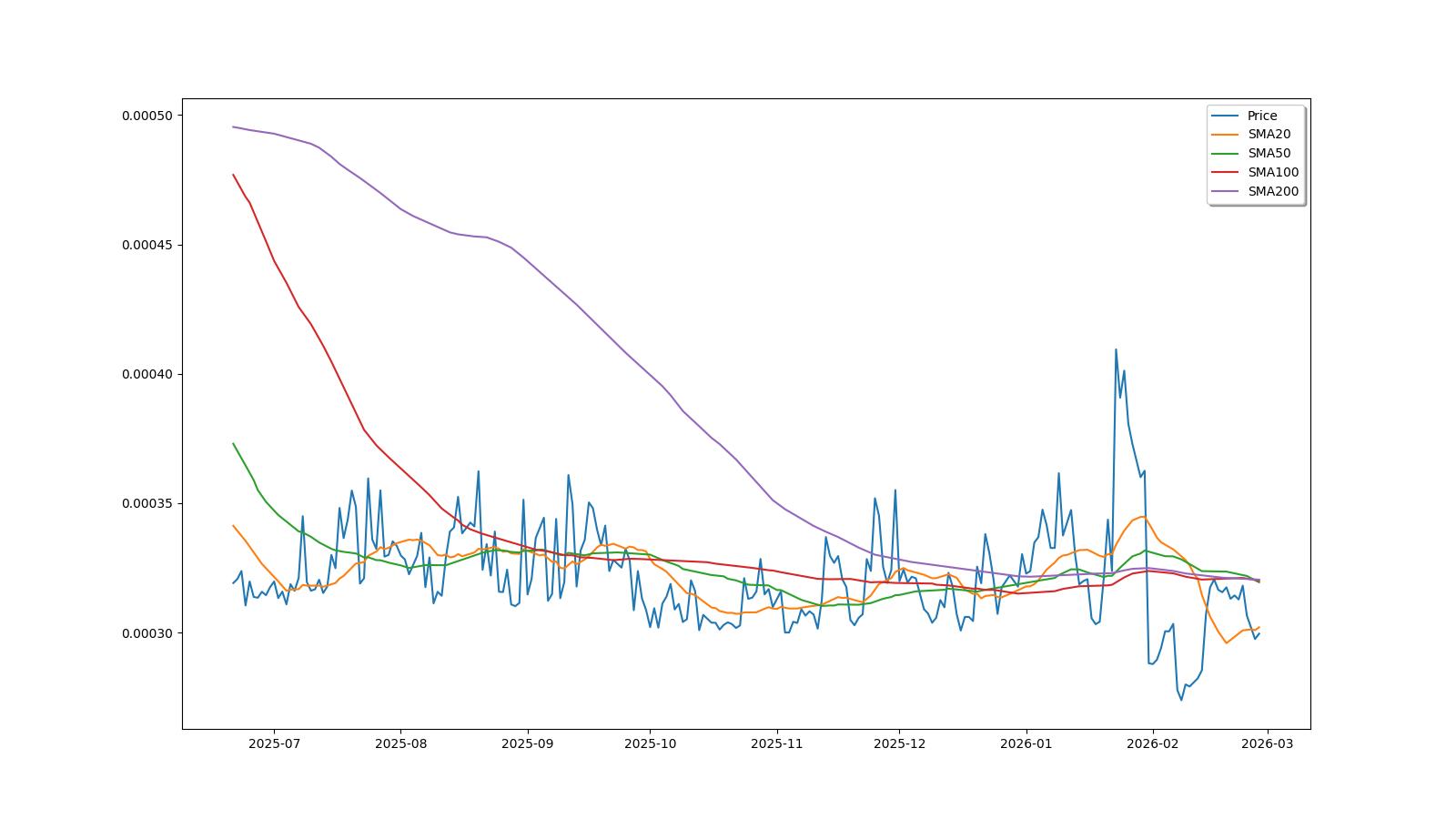 Hyper Pay Simple Moving Averages