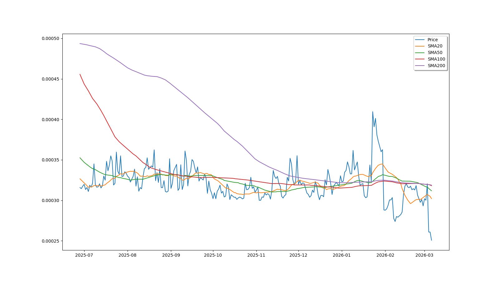 Hyper Pay Simple Moving Averages
