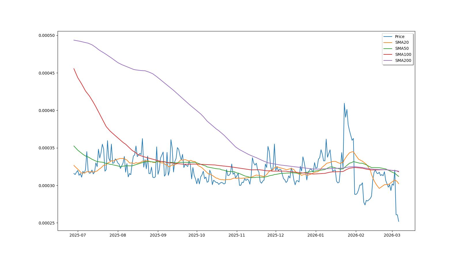 Hyper Pay Simple Moving Averages