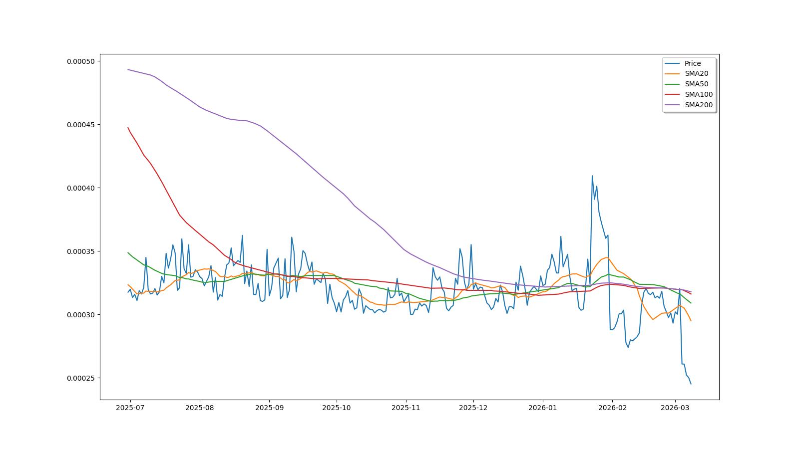 Hyper Pay Simple Moving Averages