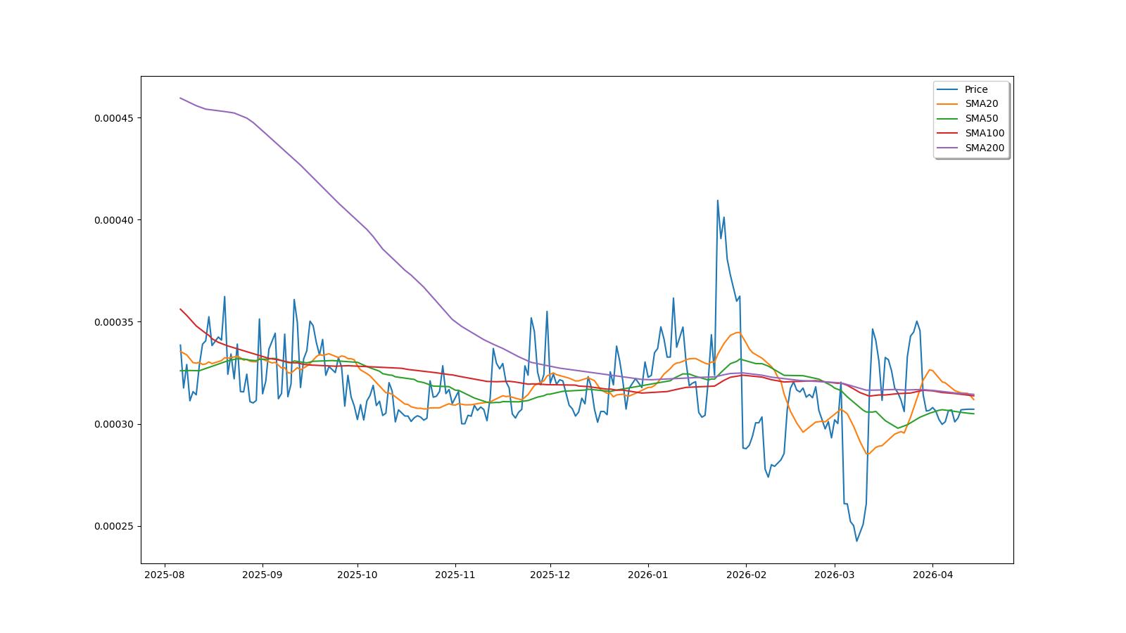 Hyper Pay Simple Moving Averages