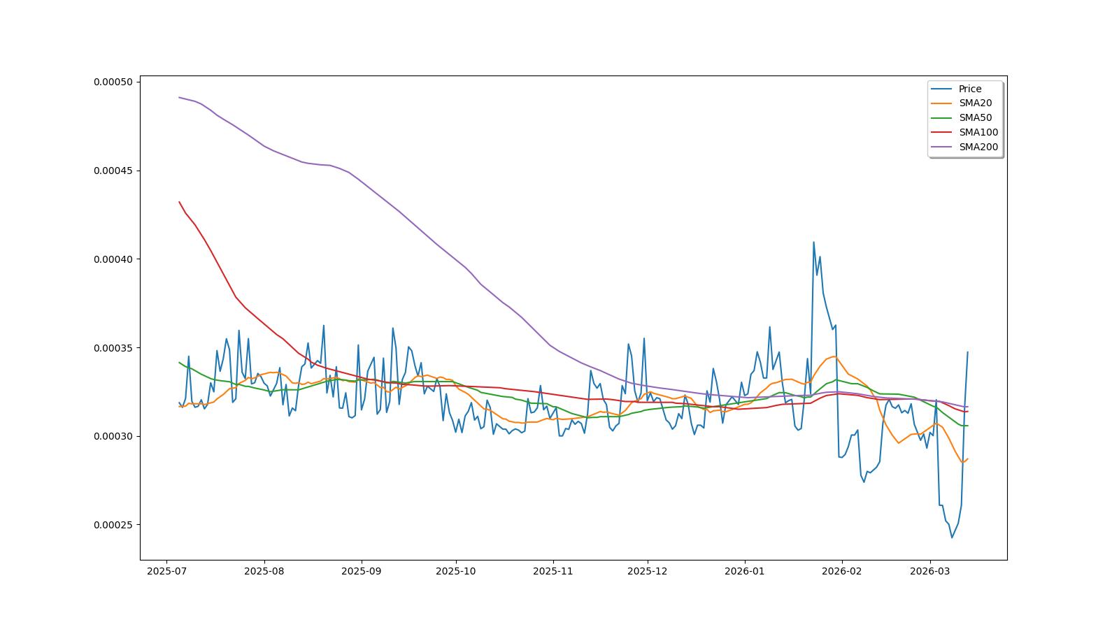 Hyper Pay Simple Moving Averages