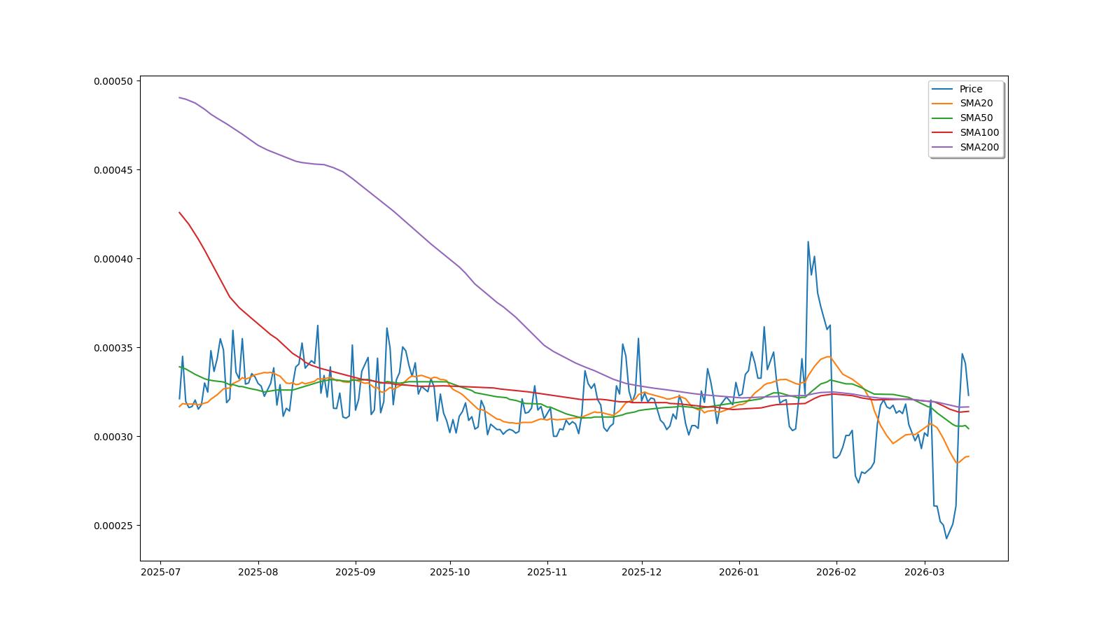 Hyper Pay Simple Moving Averages