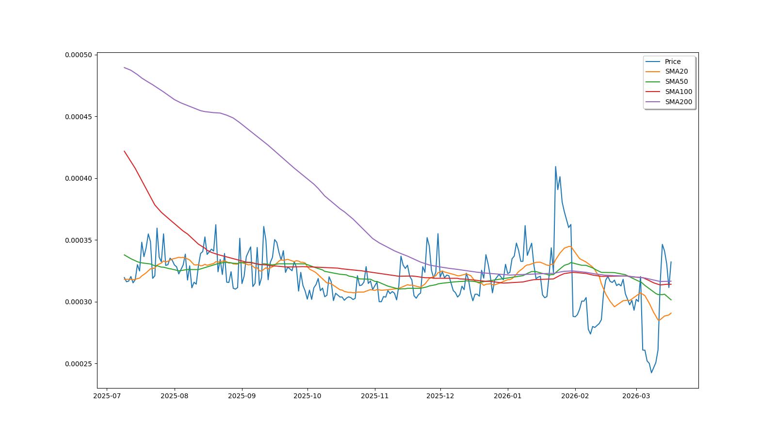 Hyper Pay Simple Moving Averages