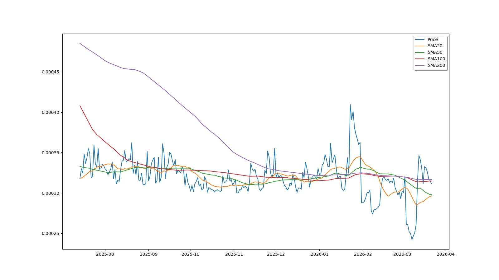 Hyper Pay Simple Moving Averages