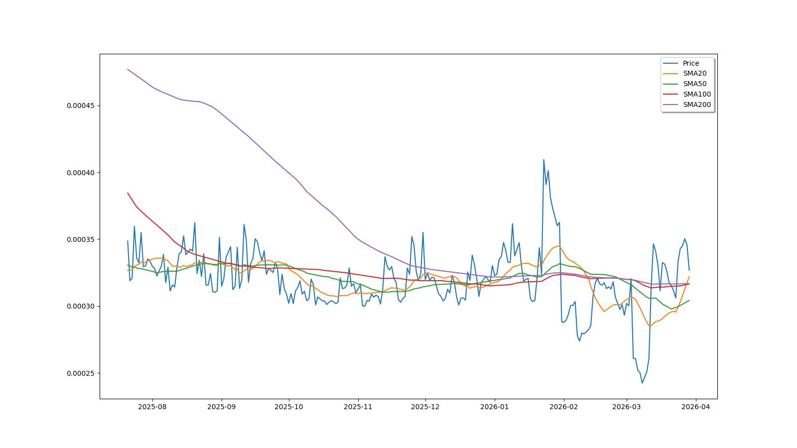 Hyper Pay Simple Moving Averages