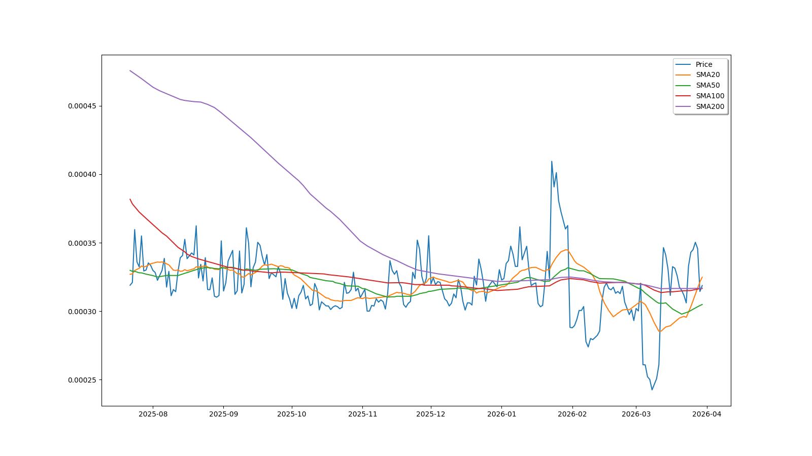 Hyper Pay Simple Moving Averages