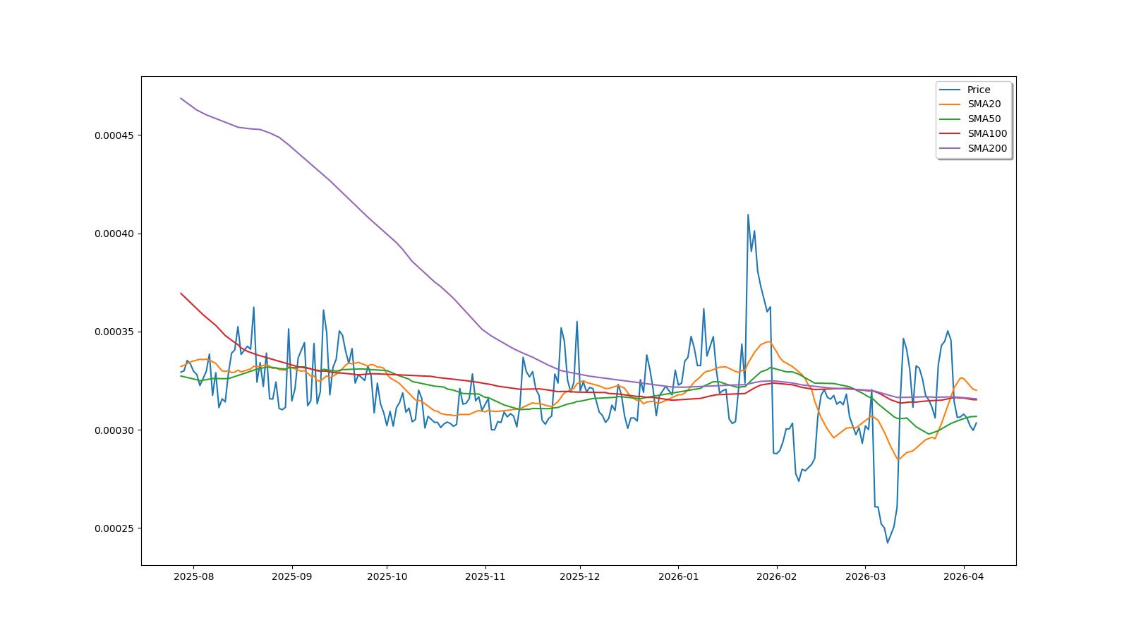 Hyper Pay Simple Moving Averages