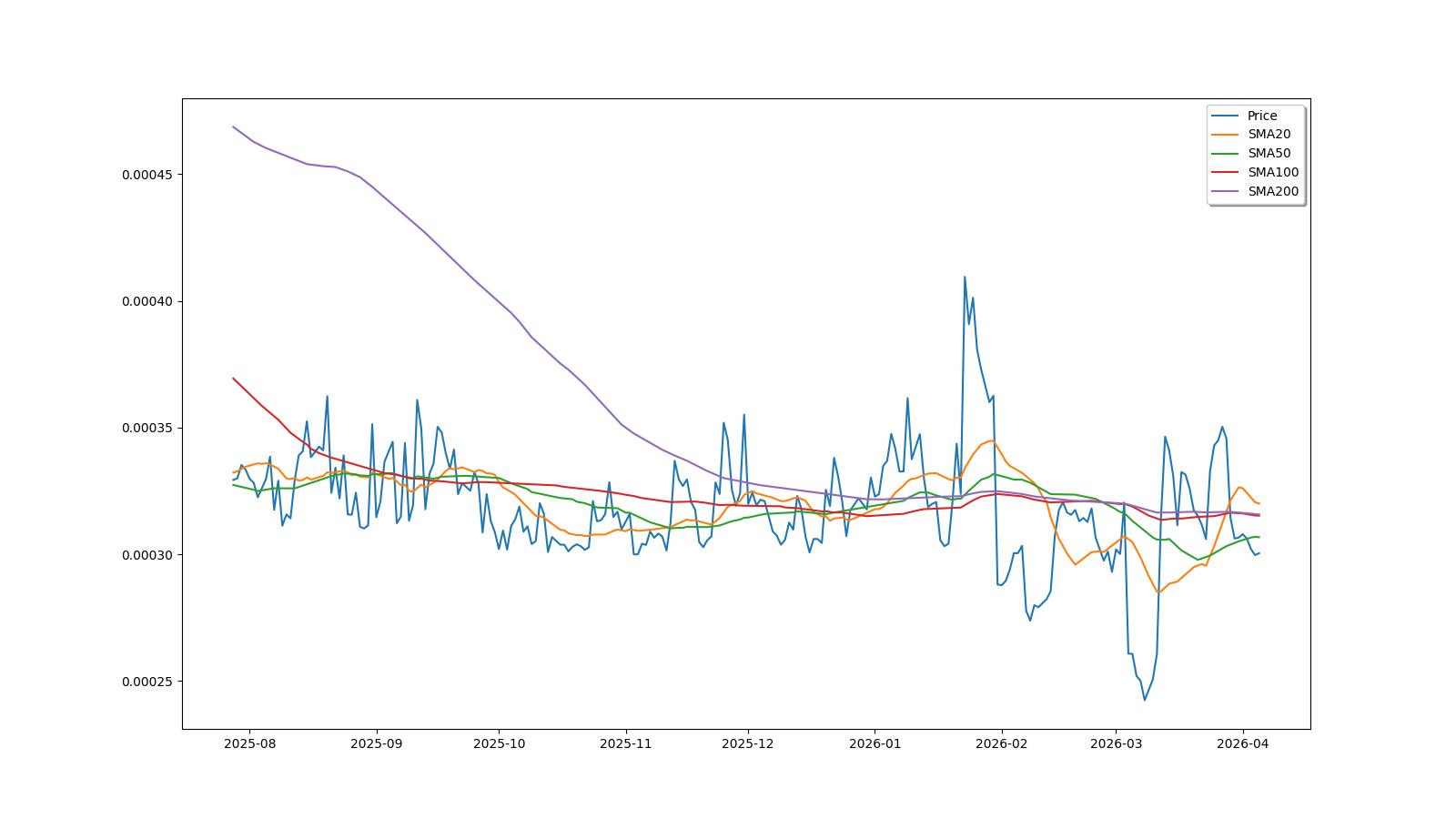 Hyper Pay Simple Moving Averages