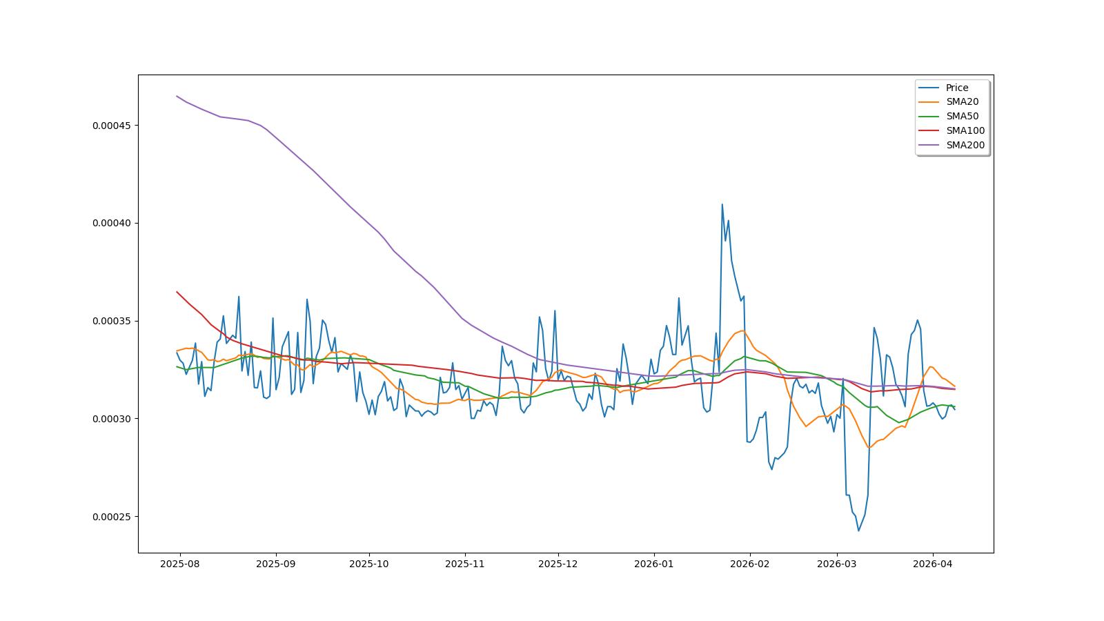 Hyper Pay Simple Moving Averages