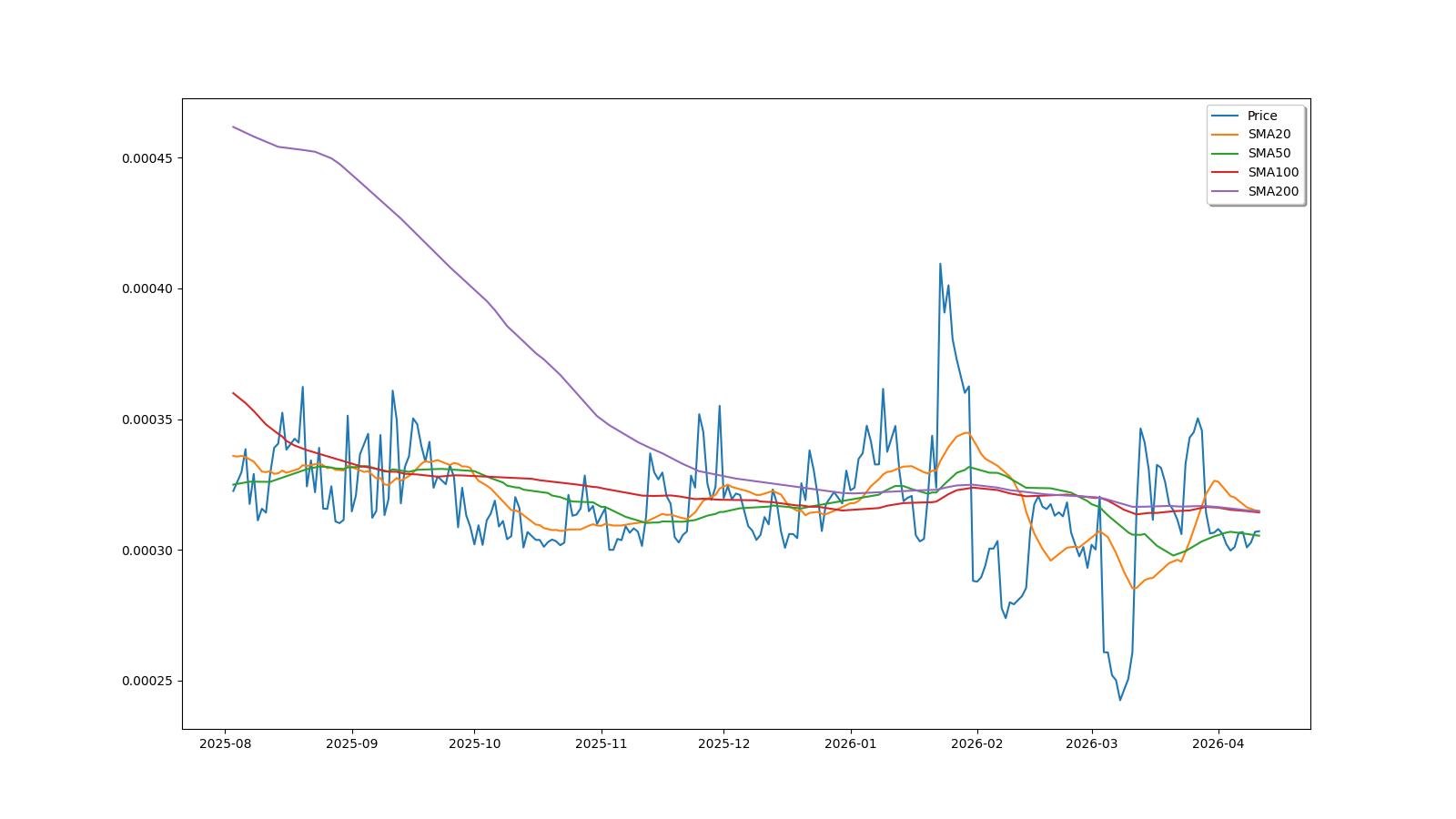 Hyper Pay Simple Moving Averages