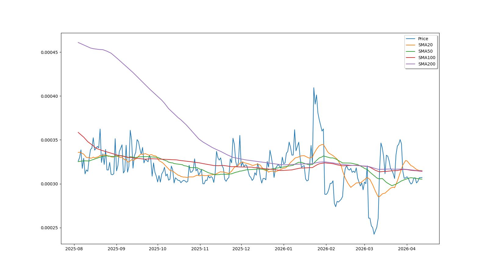 Hyper Pay Simple Moving Averages