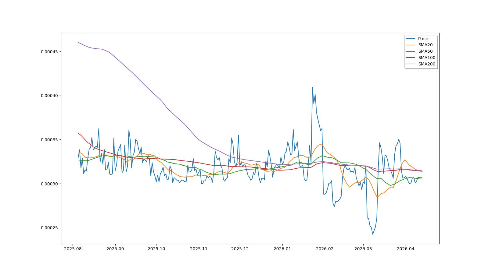 Hyper Pay Simple Moving Averages