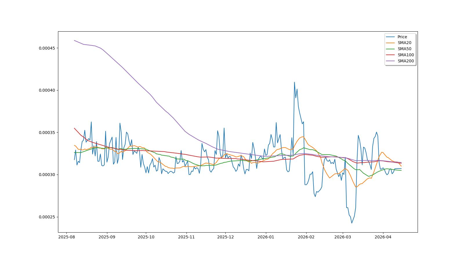 Hyper Pay Simple Moving Averages