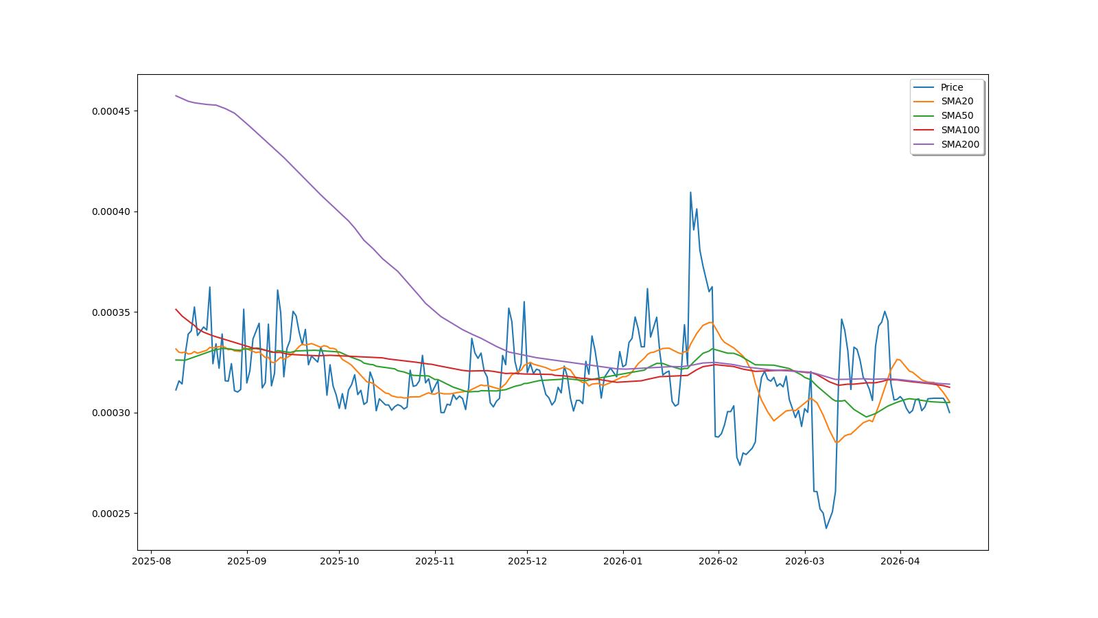 Hyper Pay Simple Moving Averages