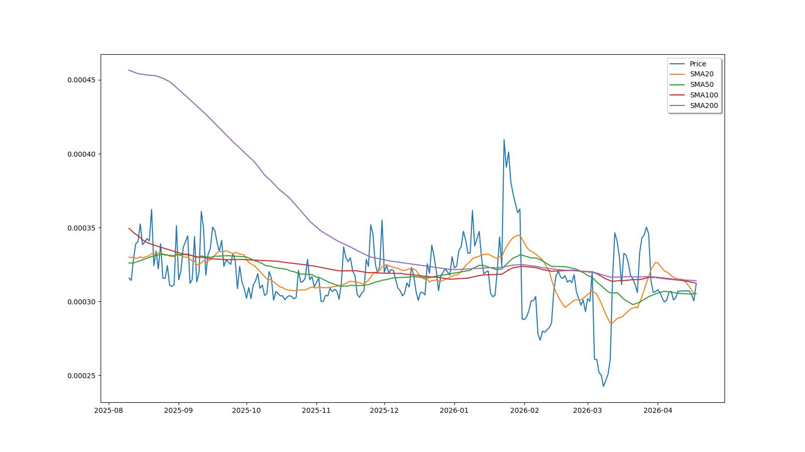 Hyper Pay Simple Moving Averages