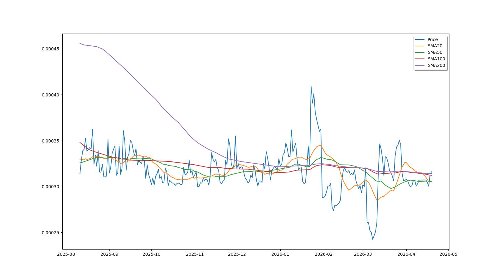 Hyper Pay Simple Moving Averages