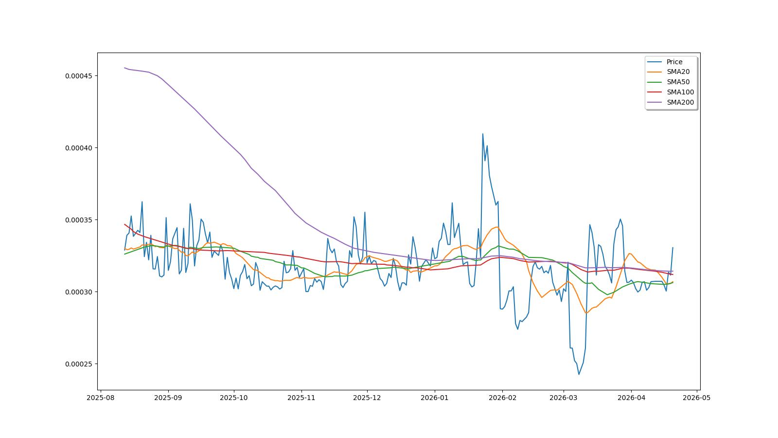 Hyper Pay Simple Moving Averages