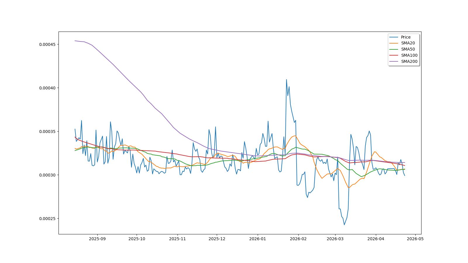 Hyper Pay Simple Moving Averages