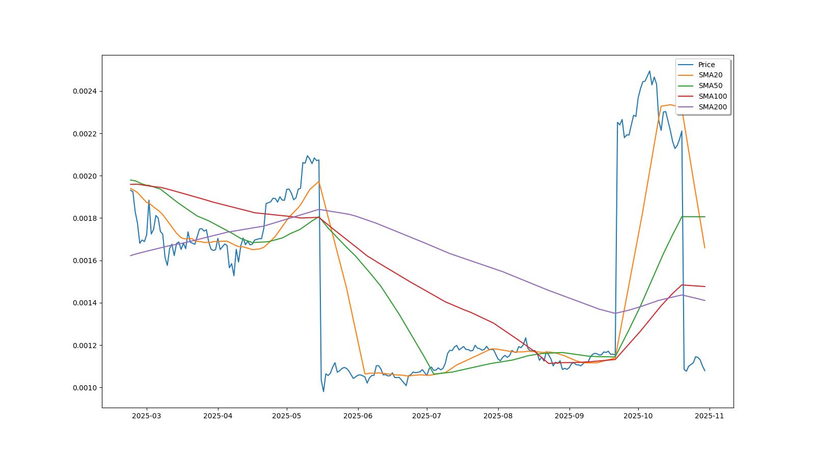 Hyper Simple Moving Averages
