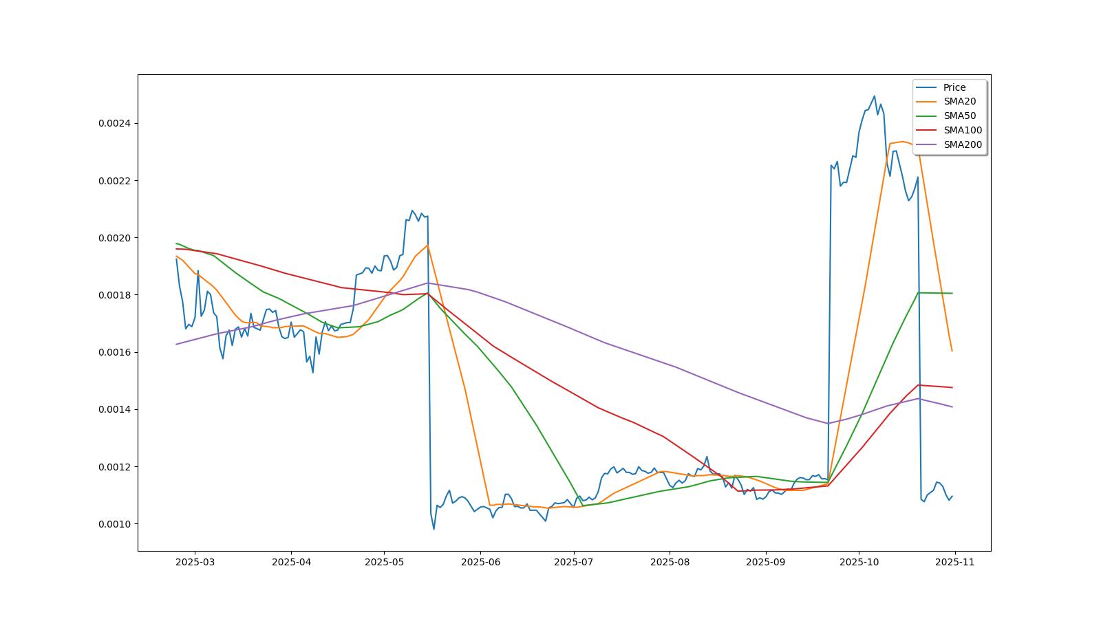 Hyper Simple Moving Averages