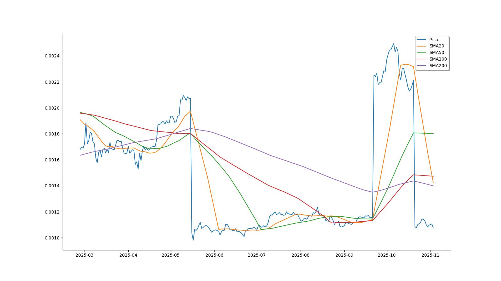 Hyper Simple Moving Averages