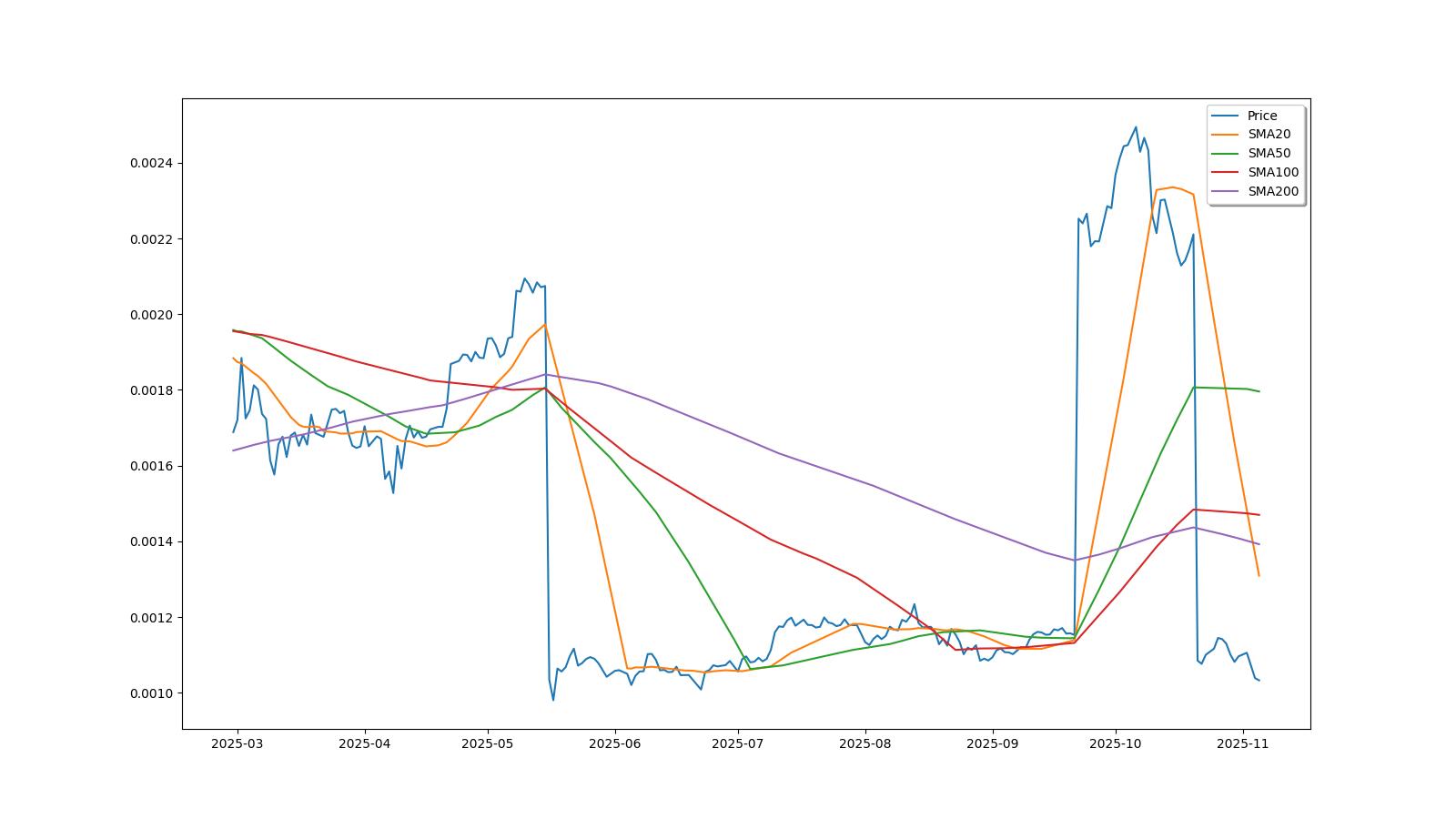Hyper Simple Moving Averages