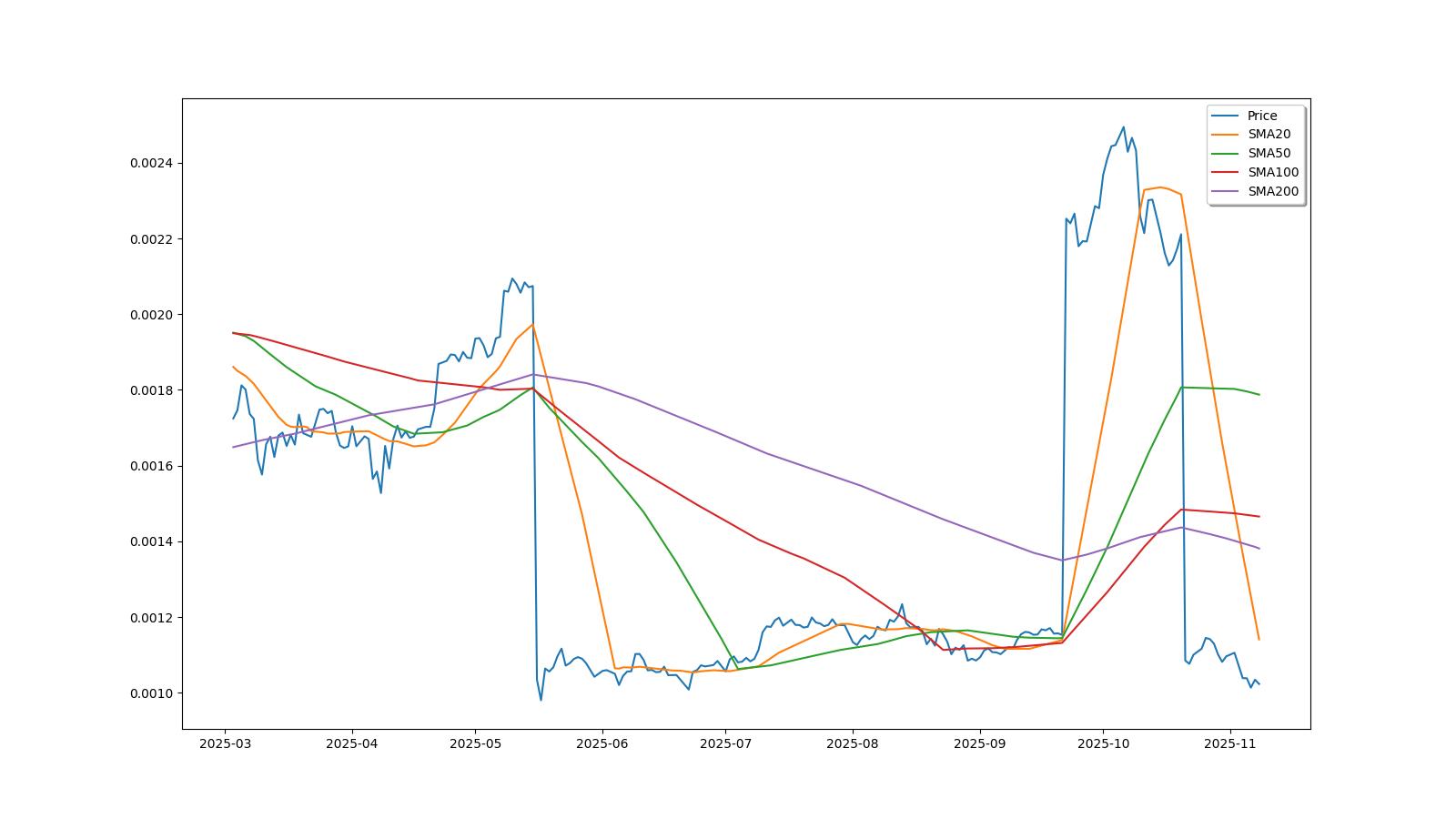 Hyper Simple Moving Averages