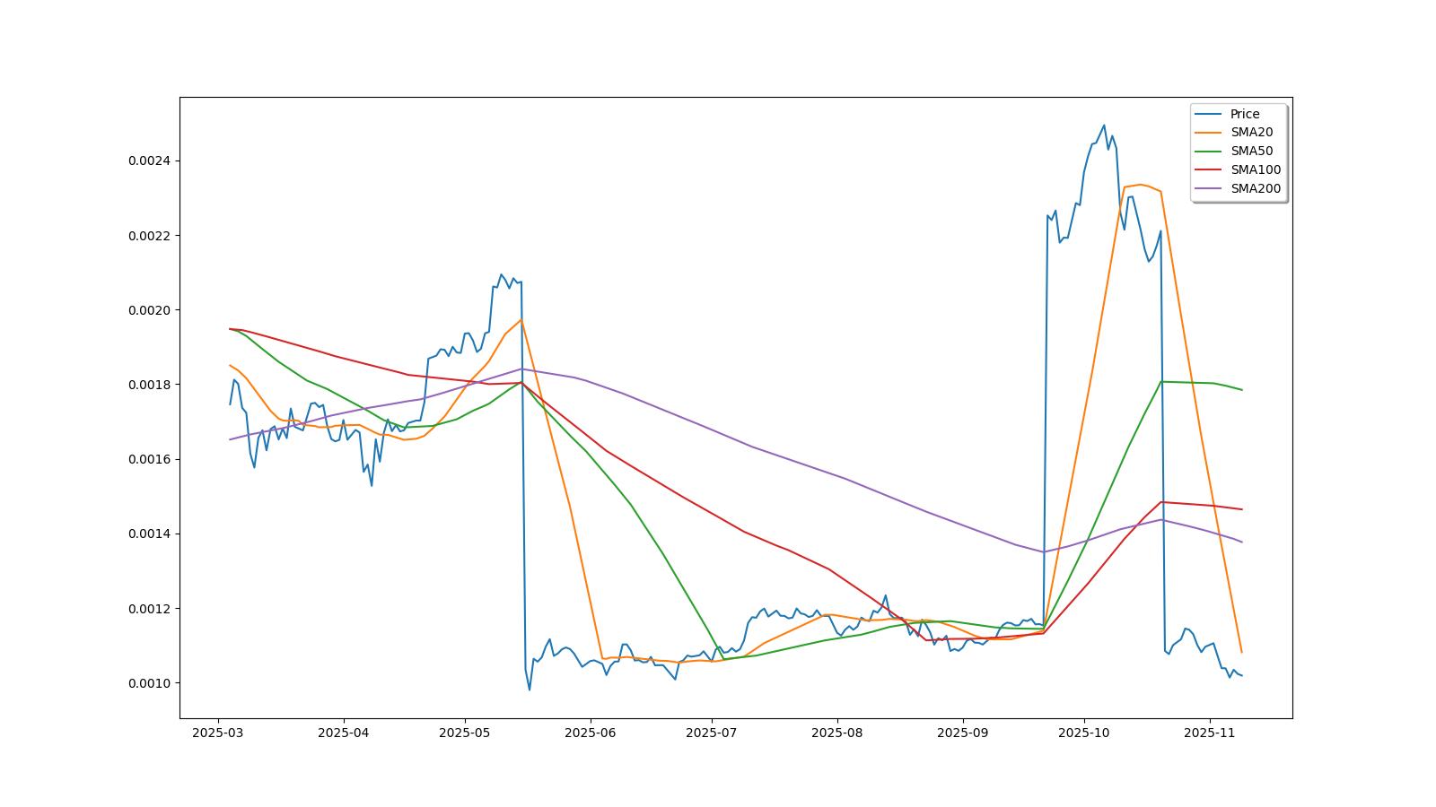 Hyper Simple Moving Averages