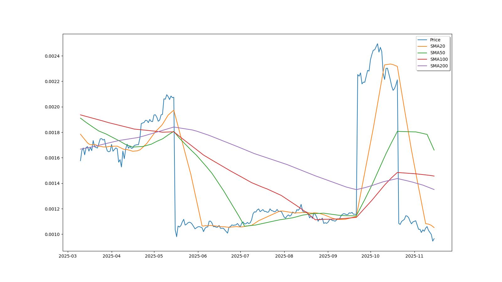 Hyper Simple Moving Averages