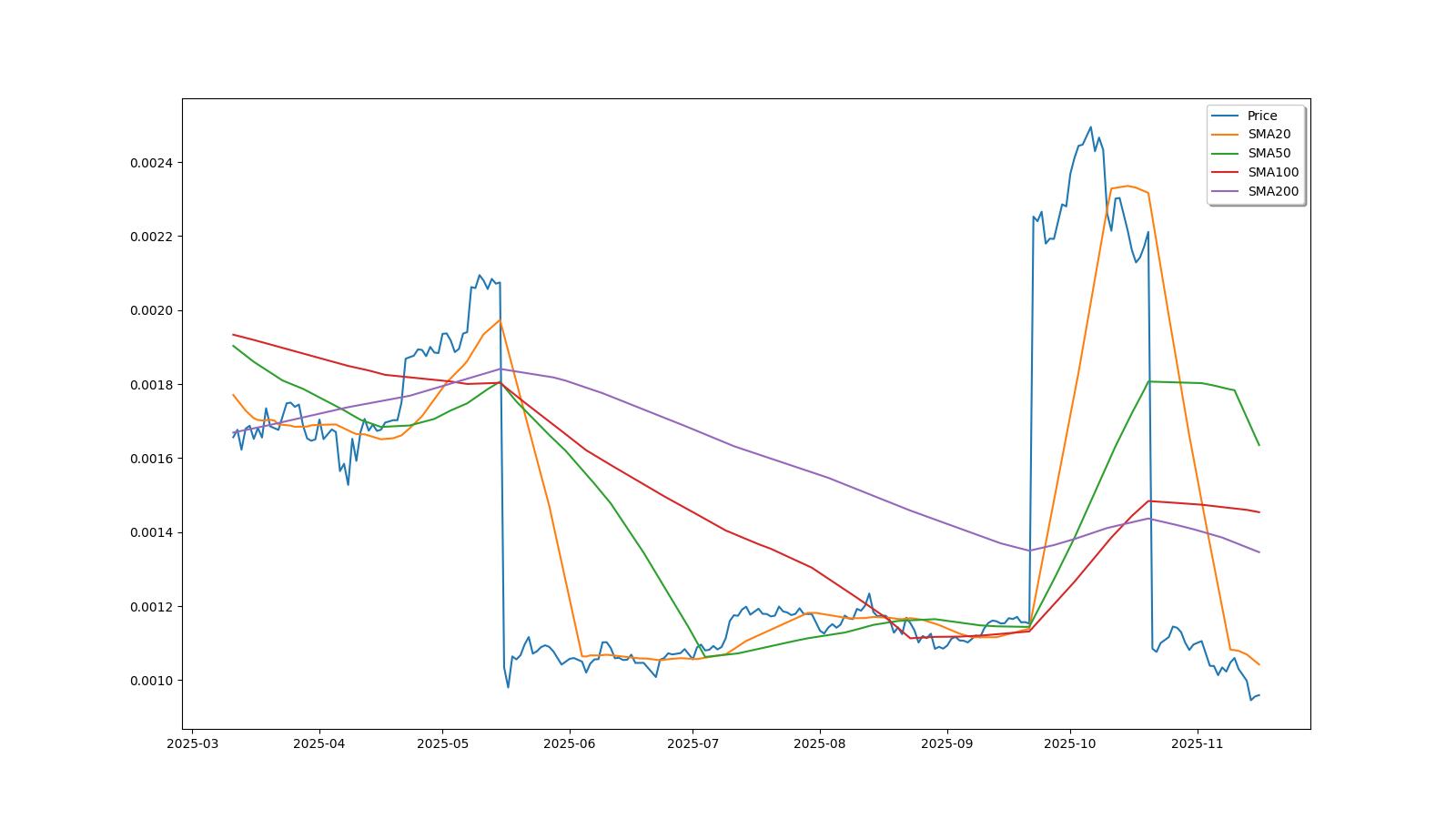 Hyper Simple Moving Averages