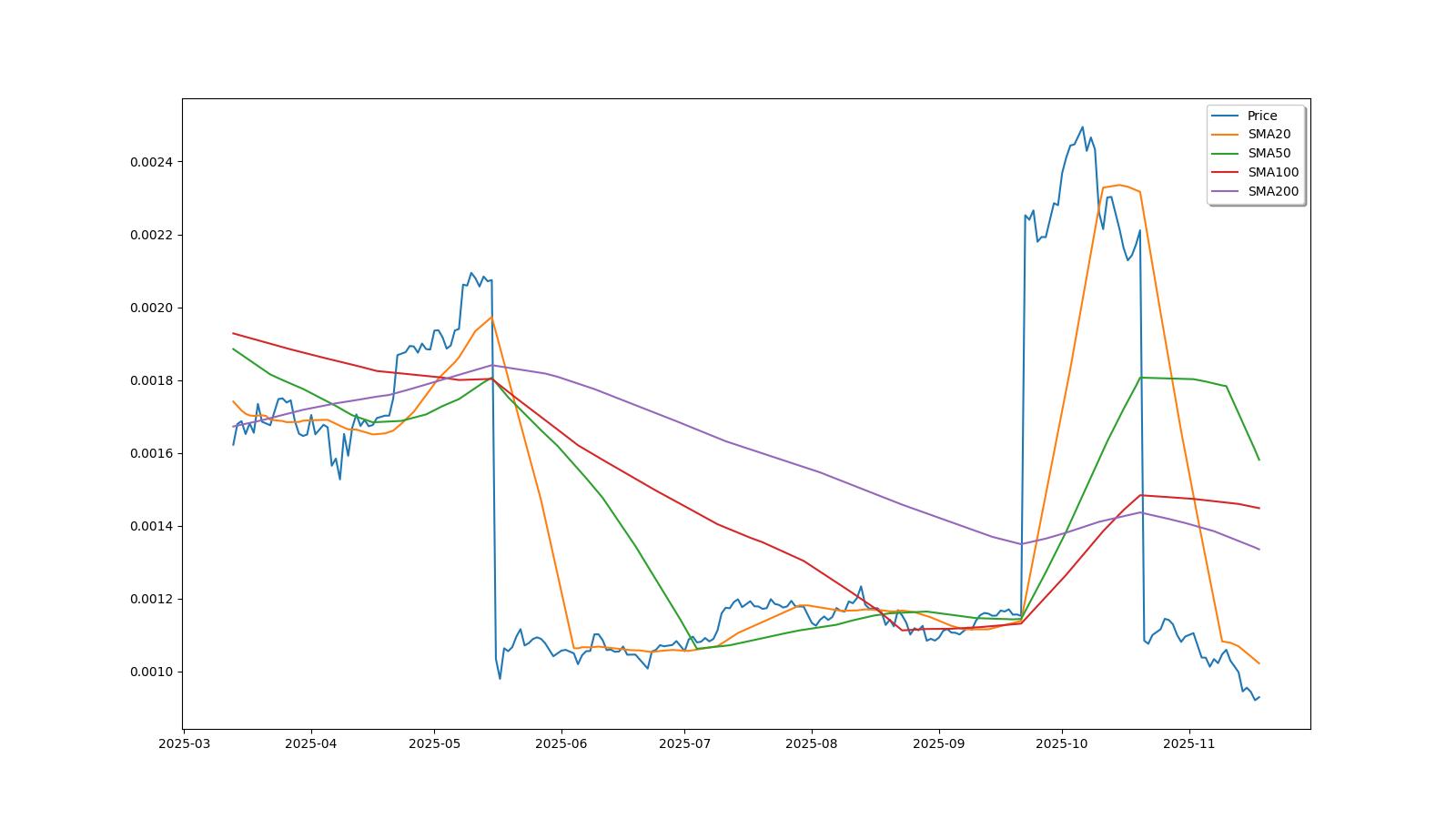 Hyper Simple Moving Averages