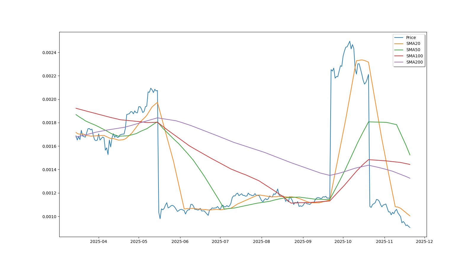 Hyper Simple Moving Averages