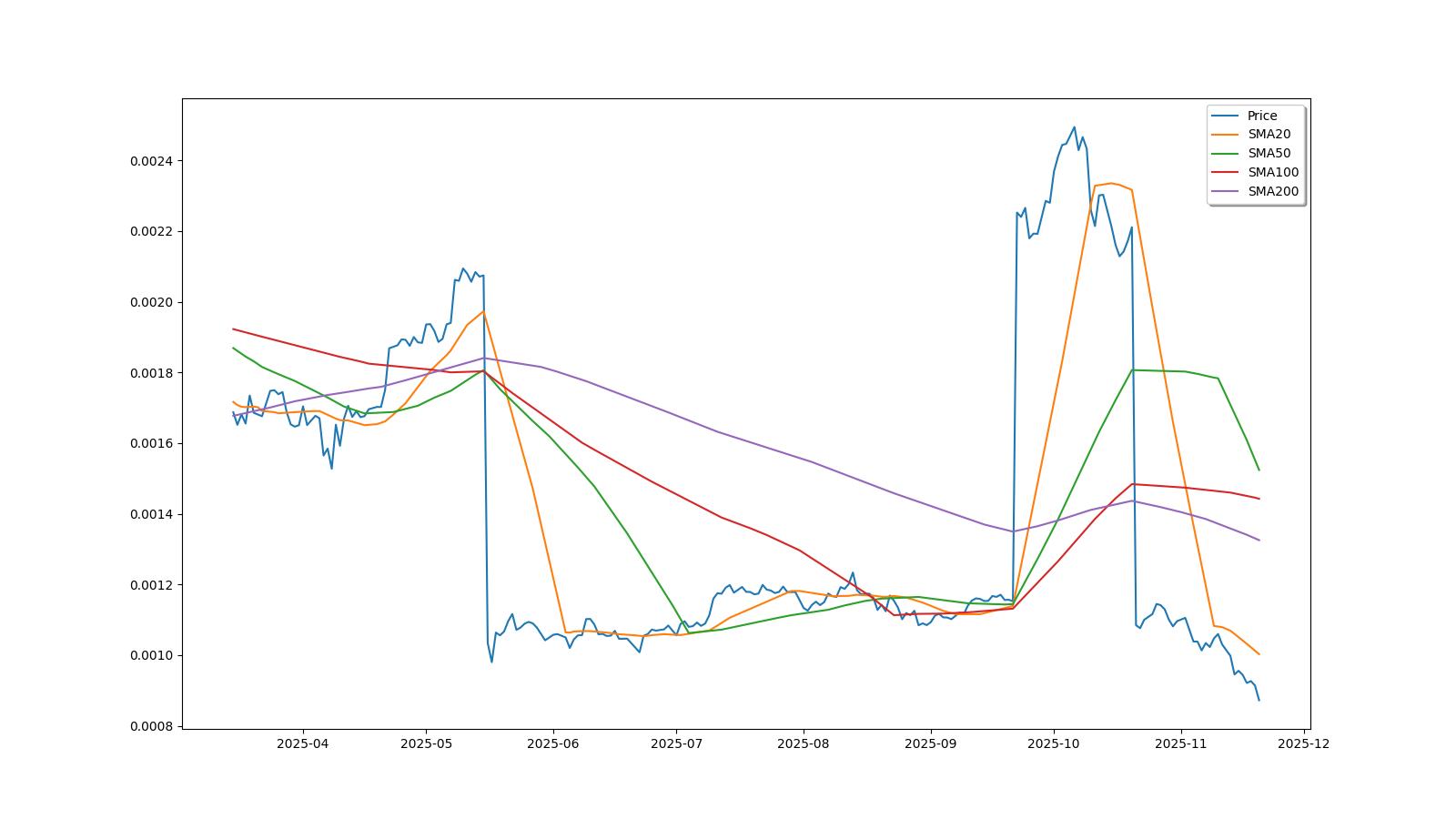Hyper Simple Moving Averages