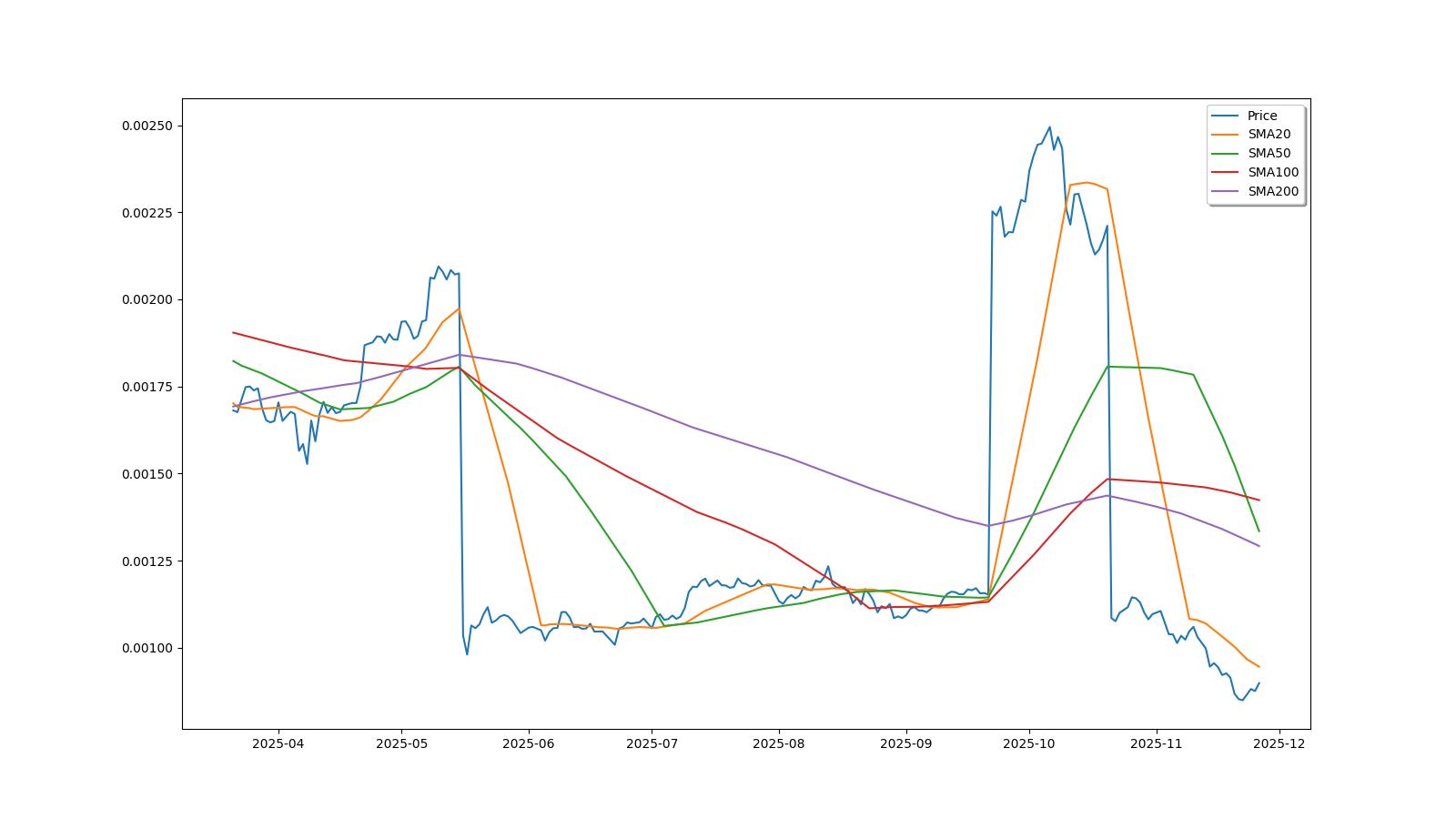 Hyper Simple Moving Averages