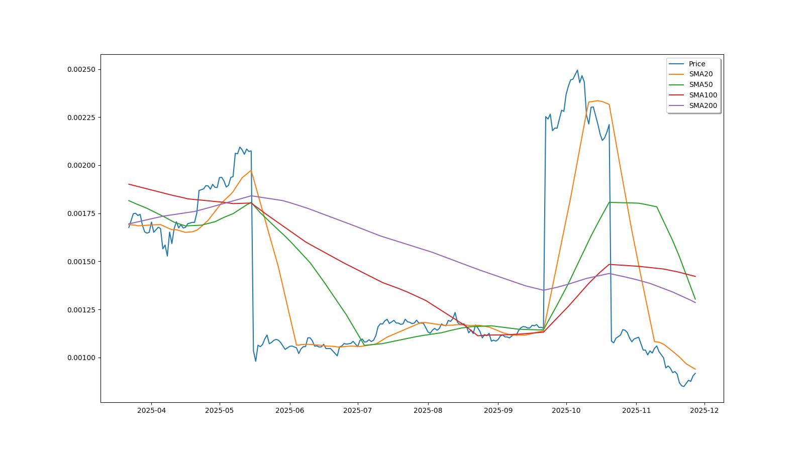 Hyper Simple Moving Averages