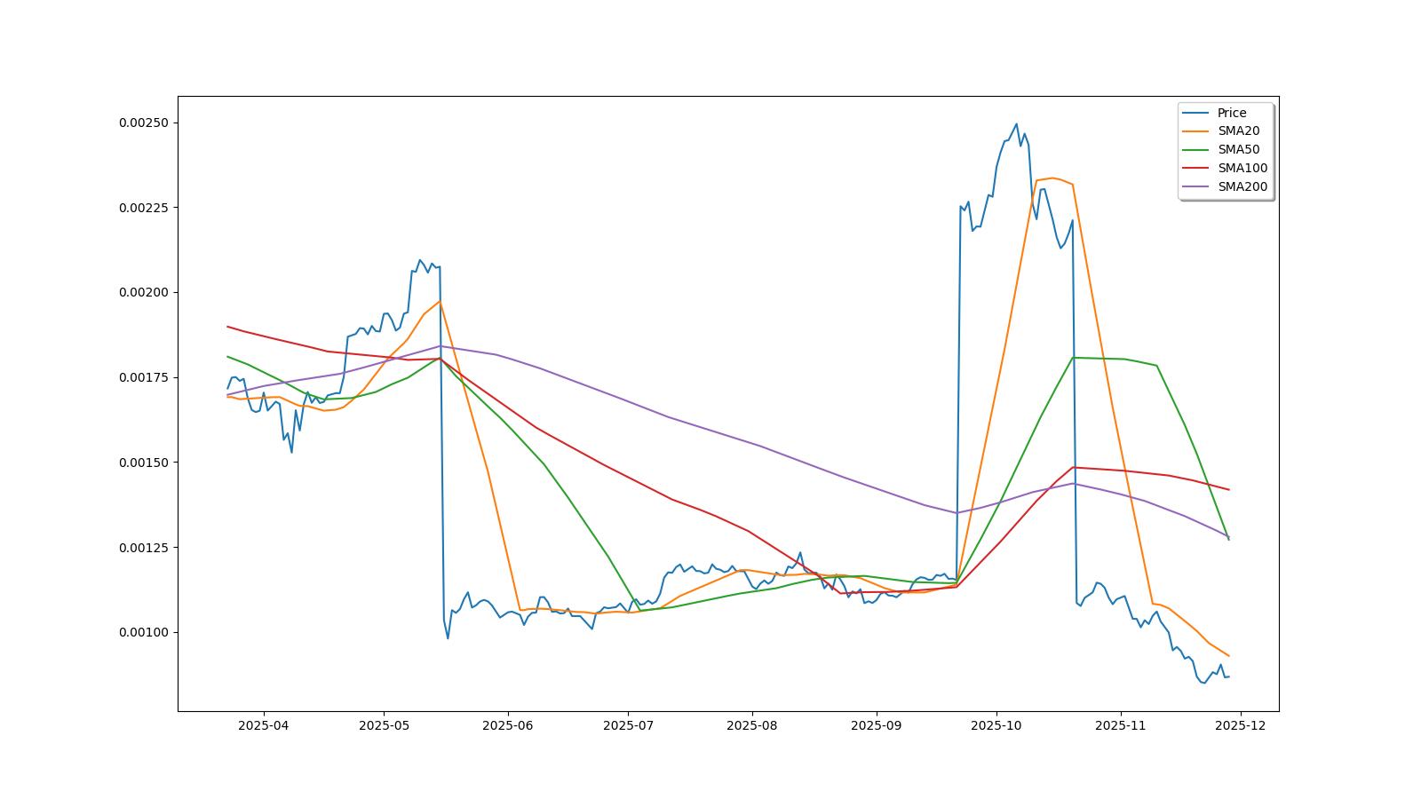 Hyper Simple Moving Averages