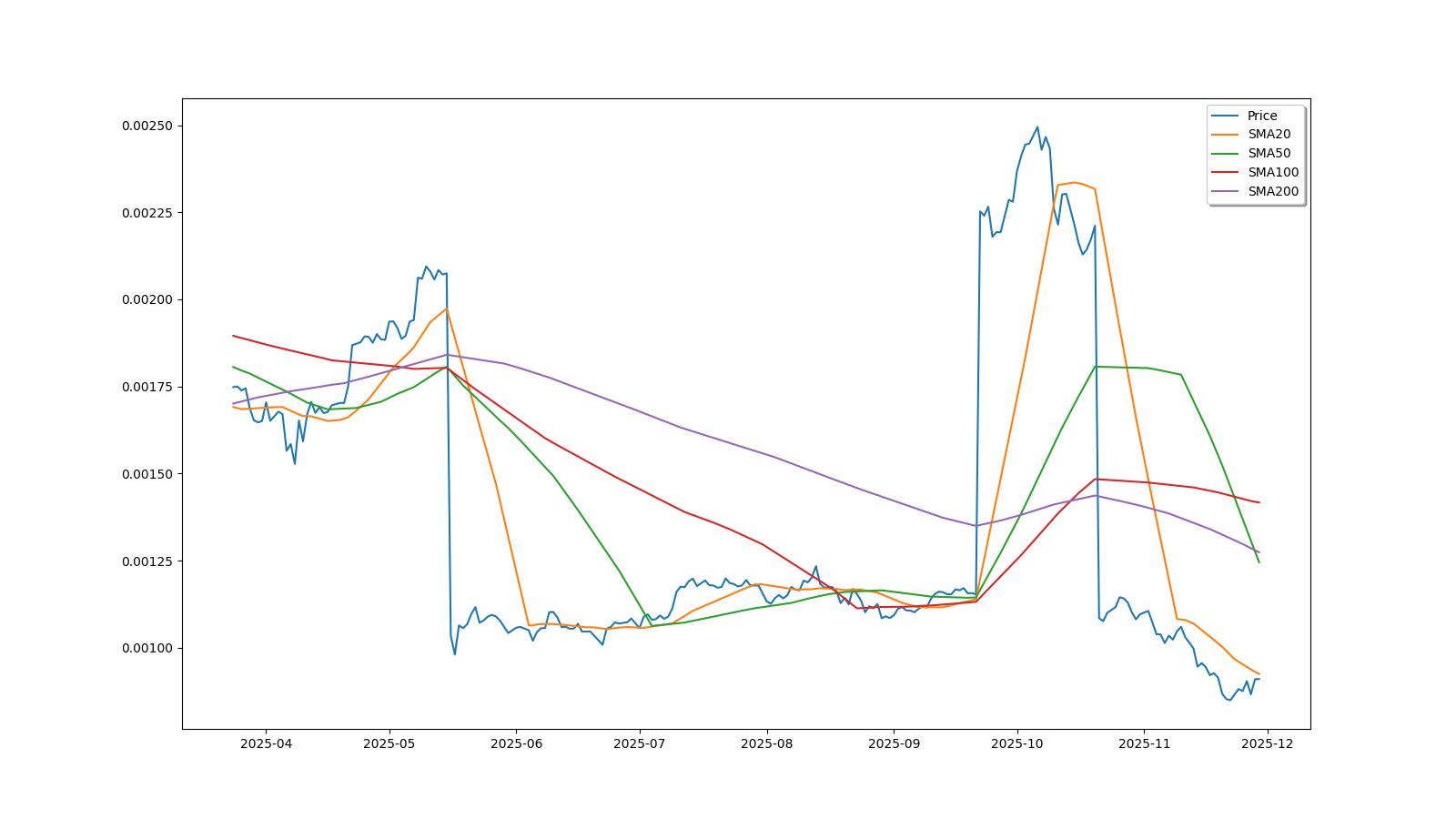 Hyper Simple Moving Averages