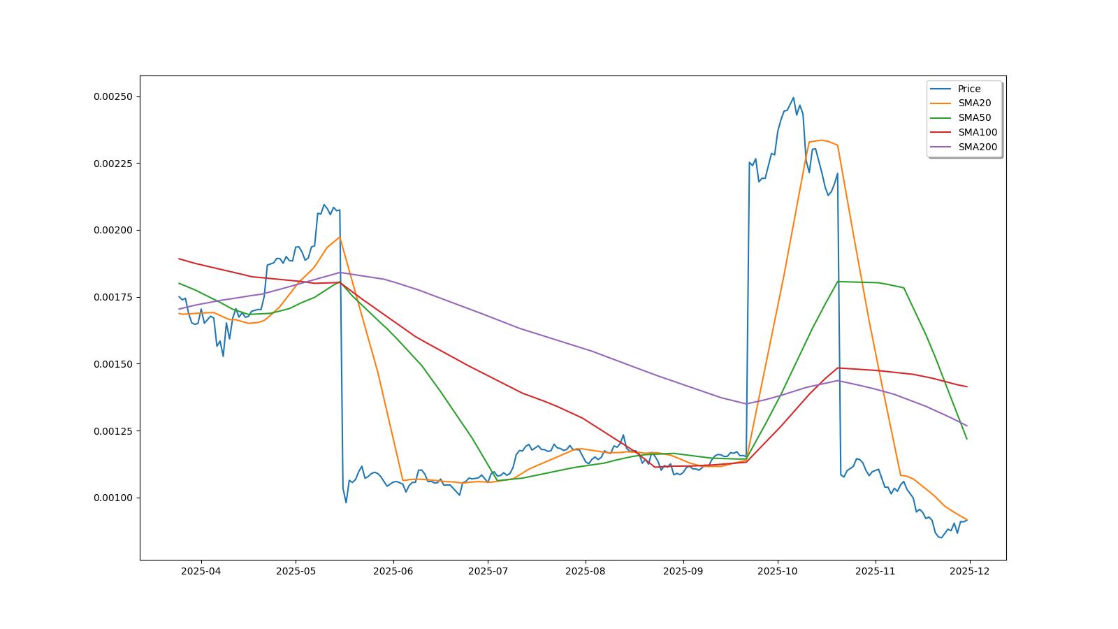 Hyper Simple Moving Averages