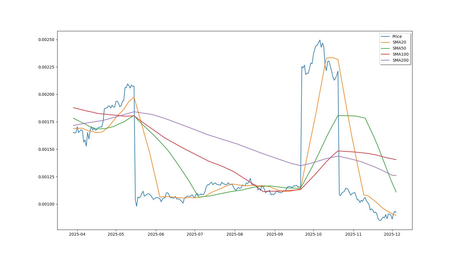 Hyper Simple Moving Averages
