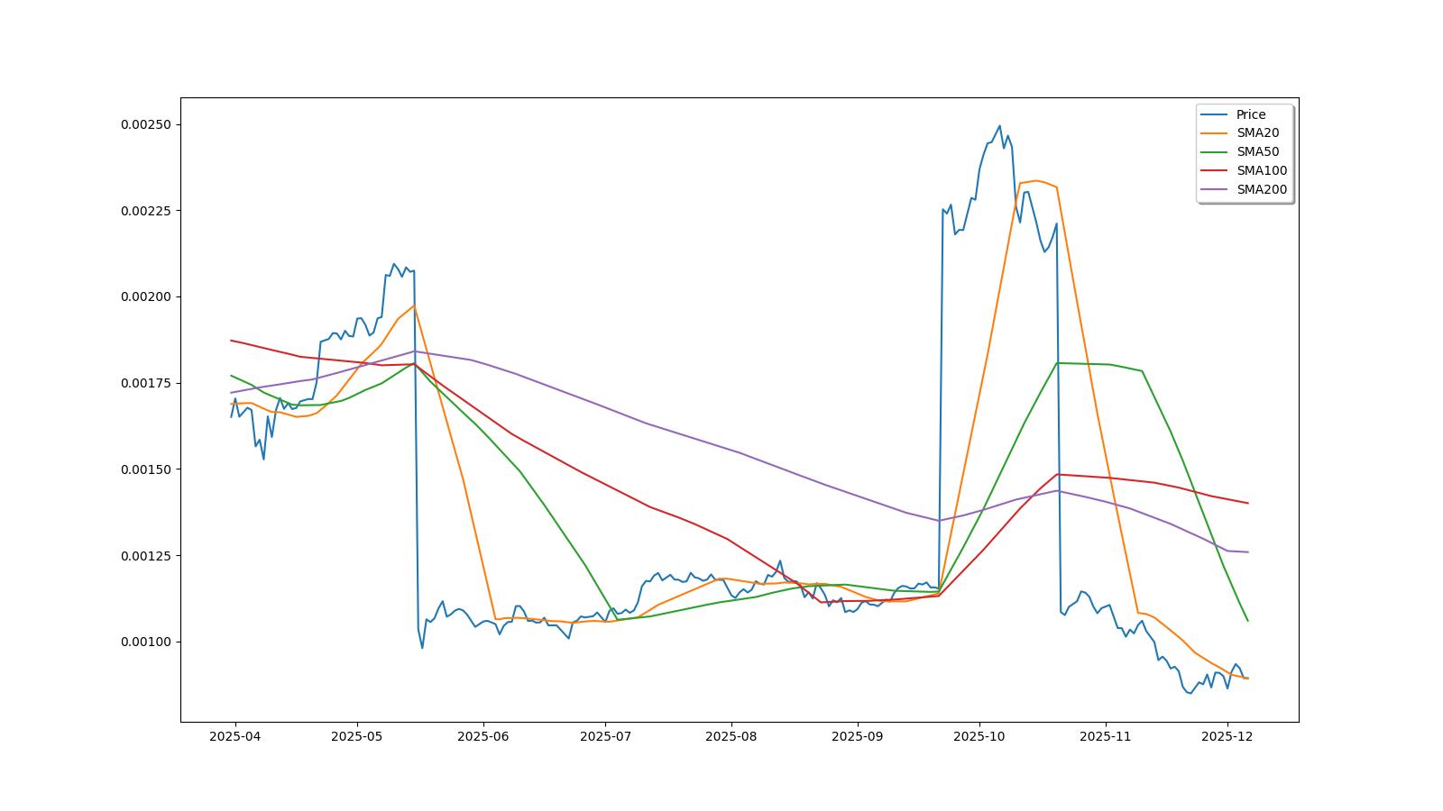 Hyper Simple Moving Averages