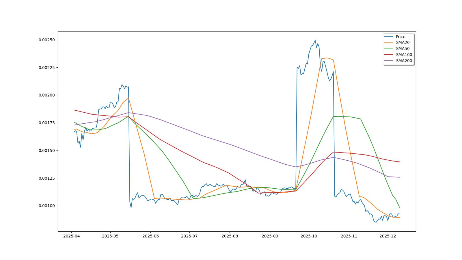 Hyper Simple Moving Averages