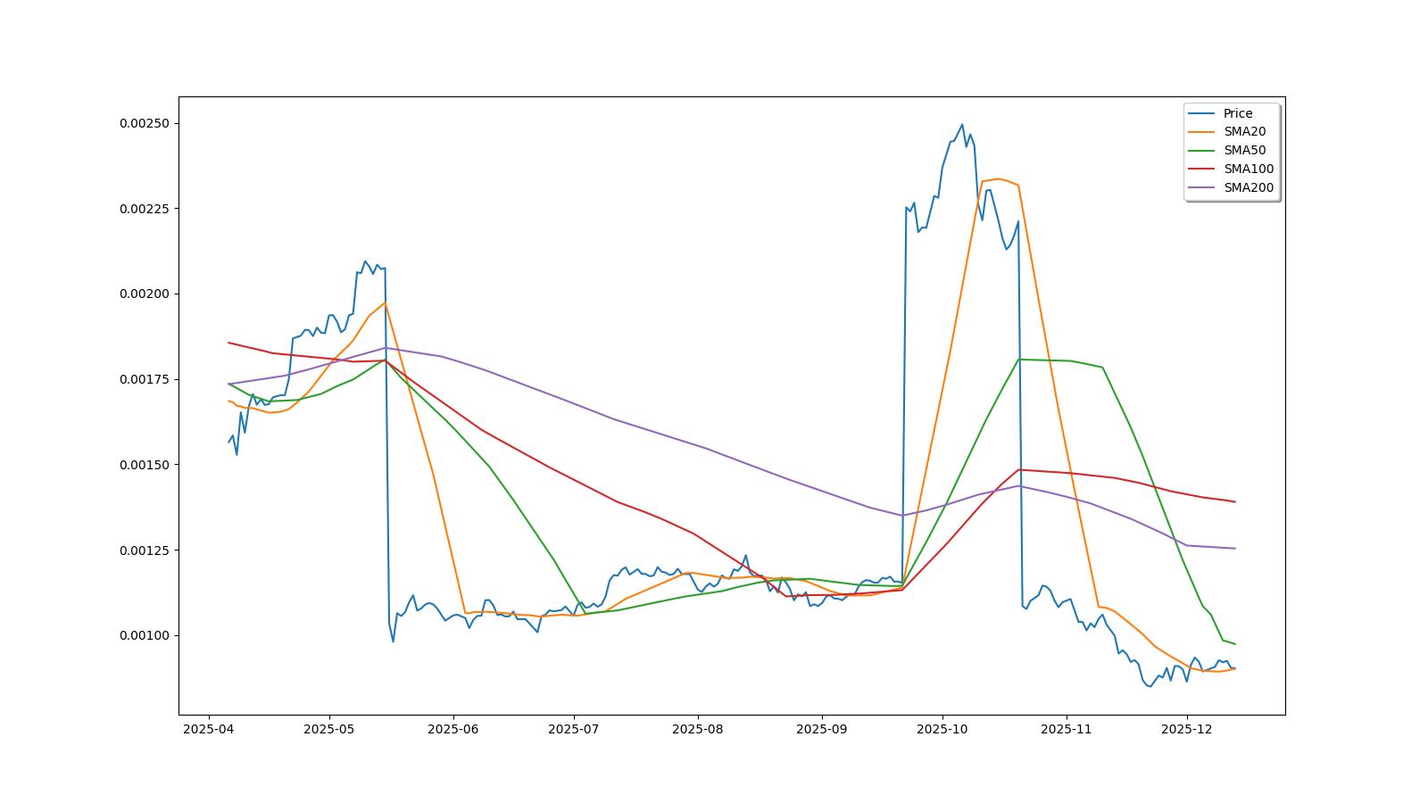 Hyper Simple Moving Averages
