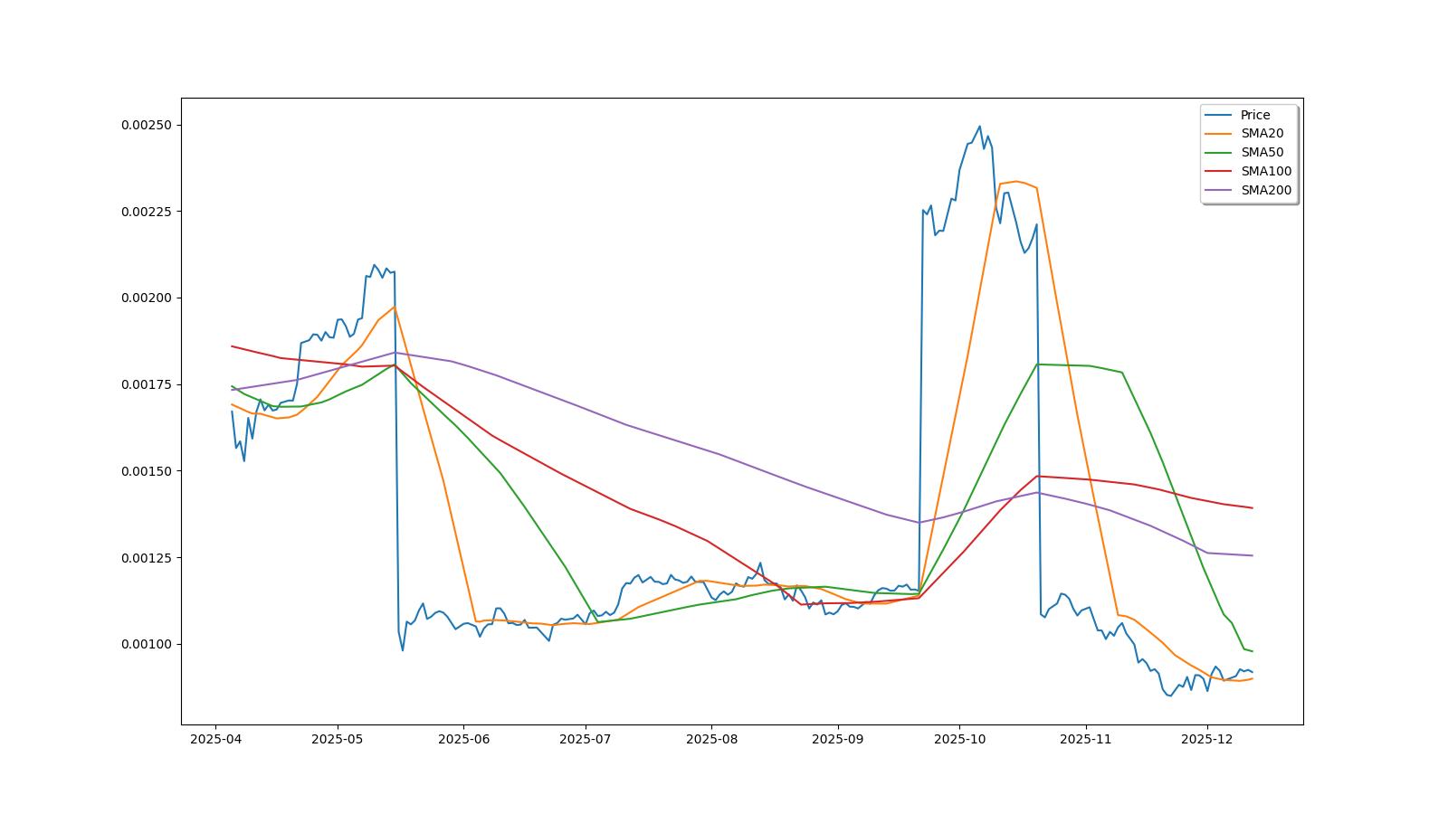 Hyper Simple Moving Averages