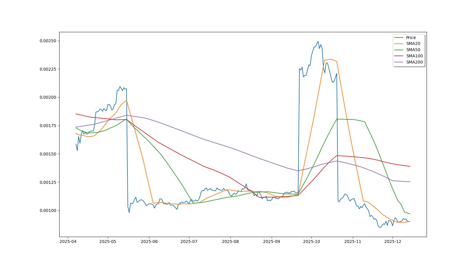 Hyper Simple Moving Averages