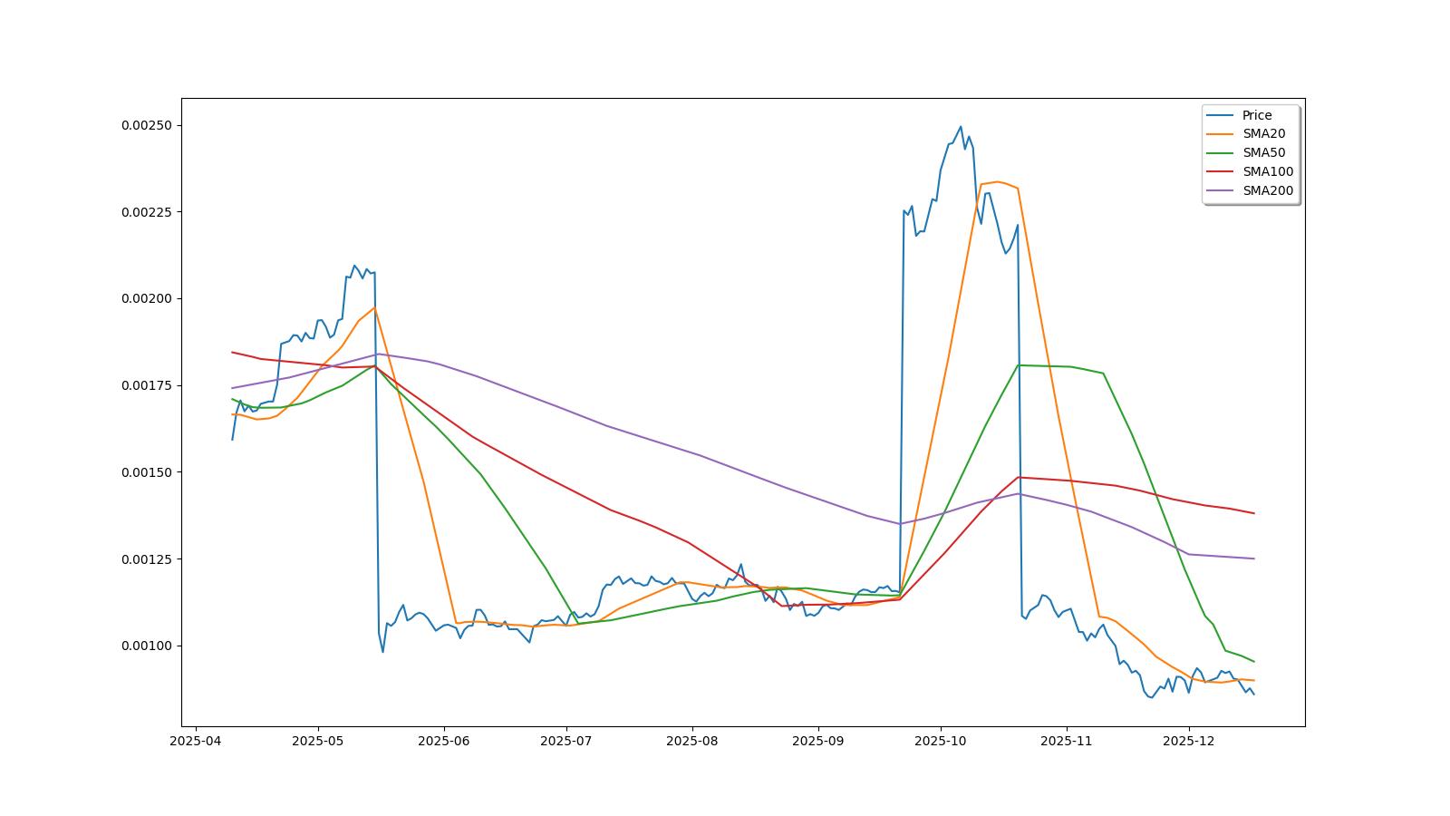 Hyper Simple Moving Averages