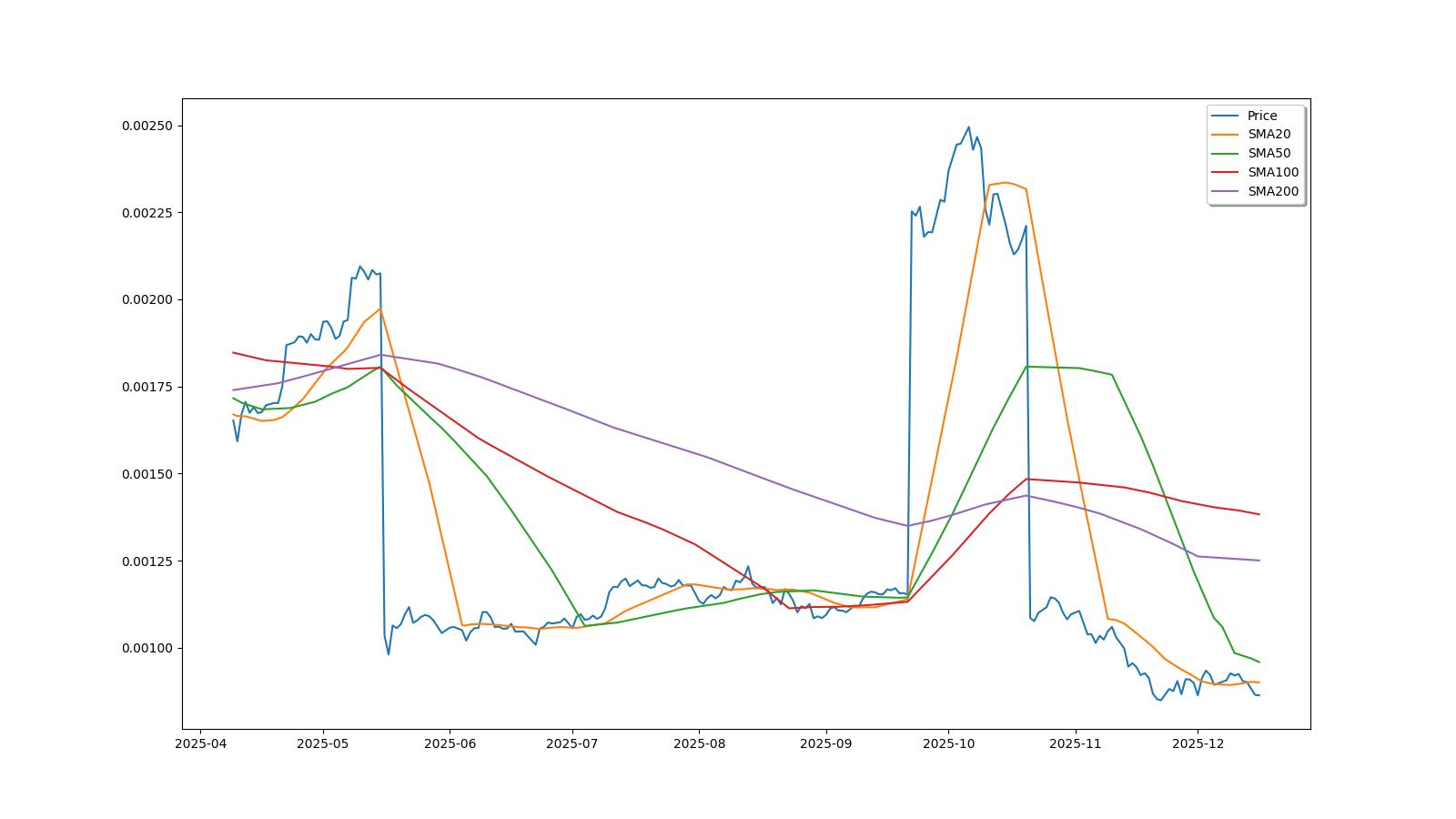 Hyper Simple Moving Averages