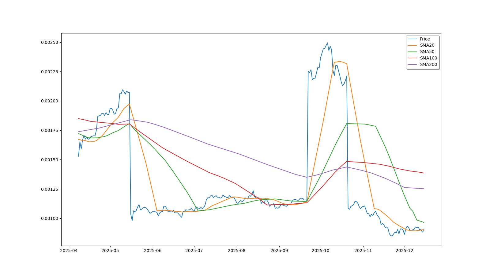 Hyper Simple Moving Averages