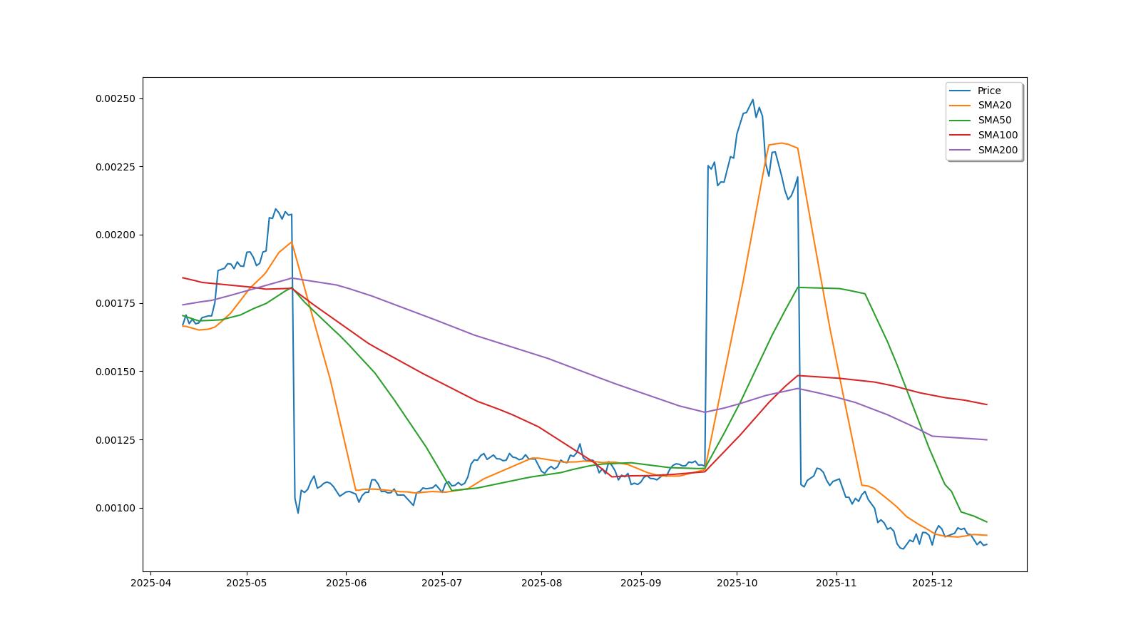 Hyper Simple Moving Averages